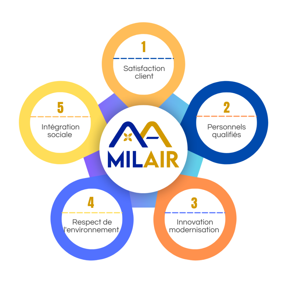 Le cœur de notre stratégie - Milair Chauffage et climatisation